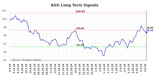 iShares Core US Aggregate Bond ETF (AGG) Price & News - Google Finance