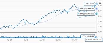 PPL Corp (PPL) Stock Price & News - Google Finance