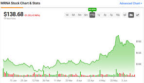 Moderna Inc (MRNA) Stock Price & News - Google Finance