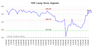 Teledyne Technologies Inc (TDY) Stock Price & News - Google Finance