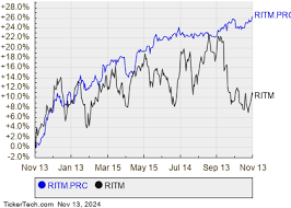 Rithm Capital 7 50 Cumulative Redeemable Pref Shs Series A (RITM-A ...