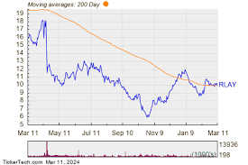Relay Therapeutics Inc (RLAY) Stock Price & News - Google Finance