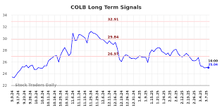 Columbia Banking System Inc (COLB) Stock Price & News - Google Finance