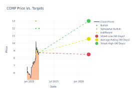 Compass Inc (COMP) Stock Price & News - Google Finance