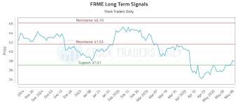 First Merchants Corp (FRME) Stock Price & News - Google Finance