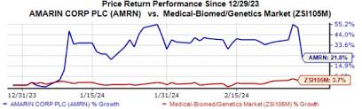 Amarin Corporation plc (AMRN) Price & News - Google Finance