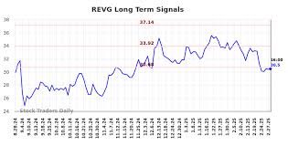 Rev Group Inc (REVG) Stock Price & News - Google Finance