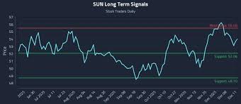 Sunoco LP (SUN) Stock Price & News - Google Finance