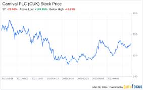 Carnival plc (POH1) Stock Price & News - Google Finance